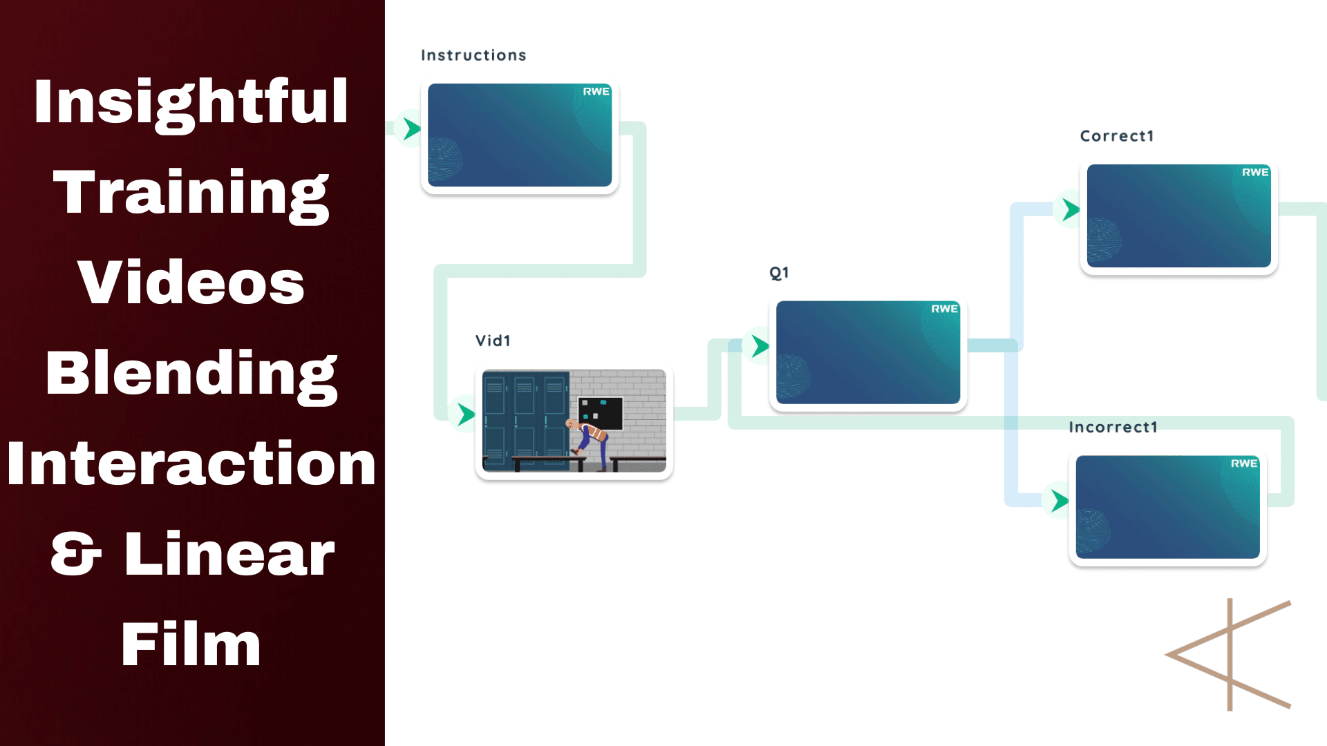 Interactive Video Production For Training and Induction